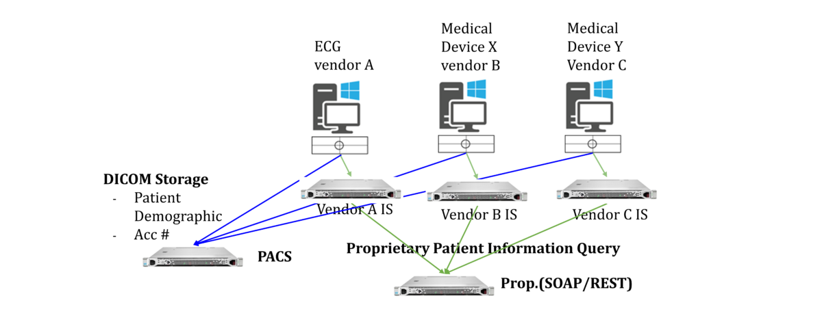EMIS: Encounter Management Information System for EBIW | DICOM & HL7 ...