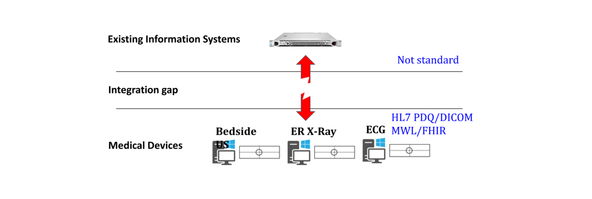 EMIS: Encounter Management Information System for EBIW | DICOM & HL7 ...