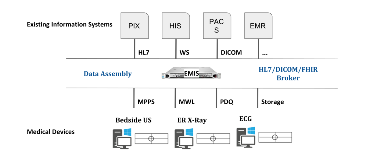EMIS: Encounter Management Information System for EBIW | DICOM & HL7 ...