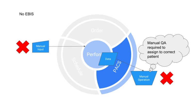EMIS: Encounter Management Information System for EBIW | DICOM & HL7 ...